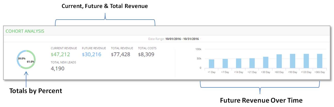 Lead Group Cohort Analysis: Track Long-Term ROI | Wicked Reports