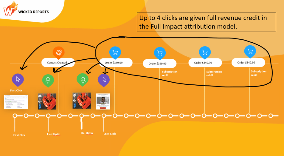 How To Use Multi-Touch Attribution for Ecommerce Marketing
