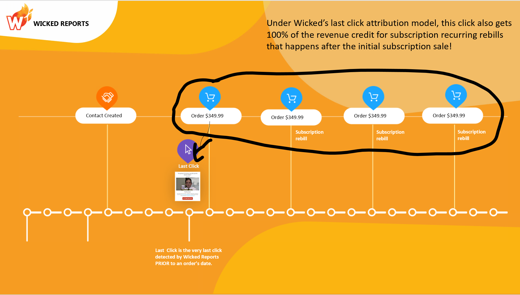 How To Use Marketing Attribution Models To Increase Marketing ROI