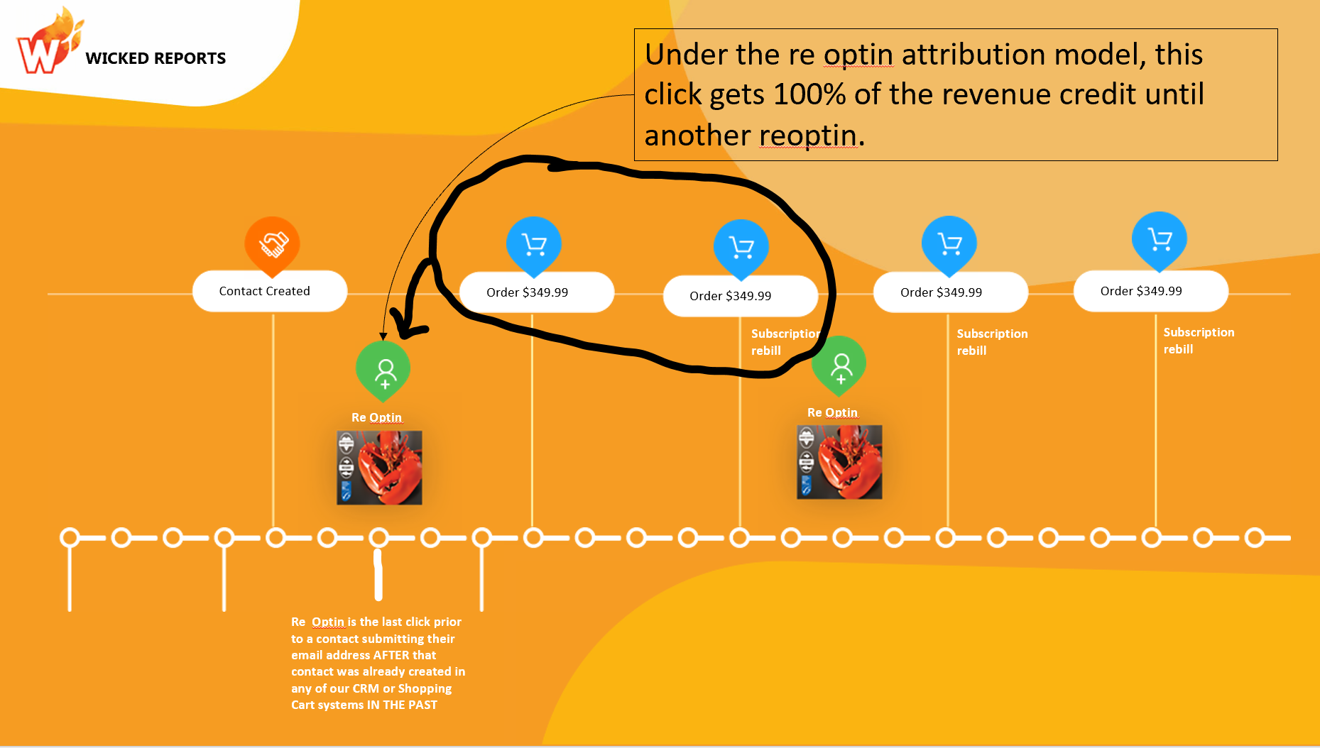 How To Use Marketing Attribution Models To Increase Marketing ROI